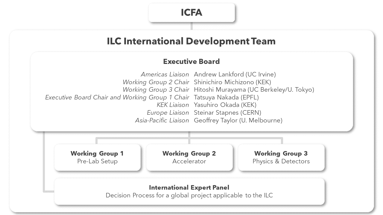 Team | International Linear Collider